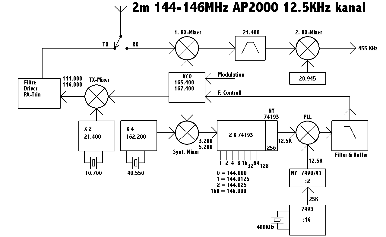 AP2000